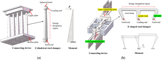 Earthquake Damage Index and Fragility Analysis of Steel Damper for ...