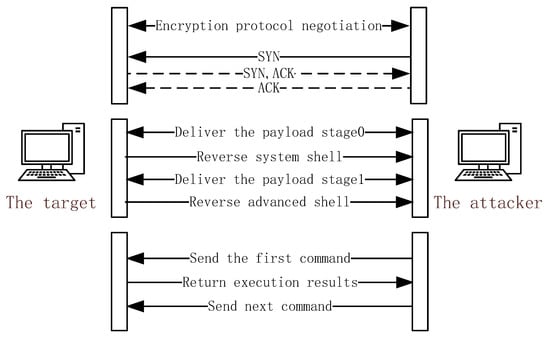An Exploit Traffic Detection Method Based on Reverse Shell