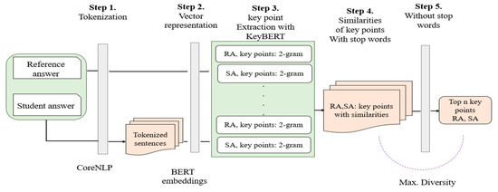 Unlocking the Potential of Keyword Extraction: The Need for Access to ...