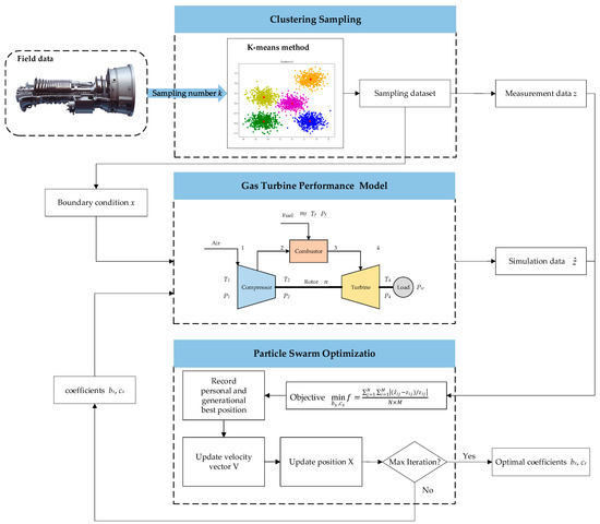 Gas Turbine Off Design Performance Adaption Based On Cluster Sampling