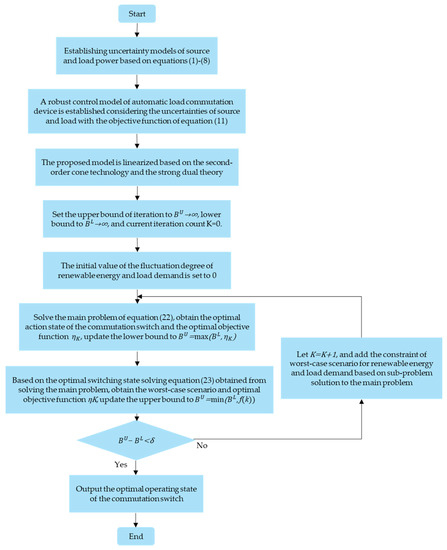 A Robust Control Strategy for the Automatic Load Commutation Device ...