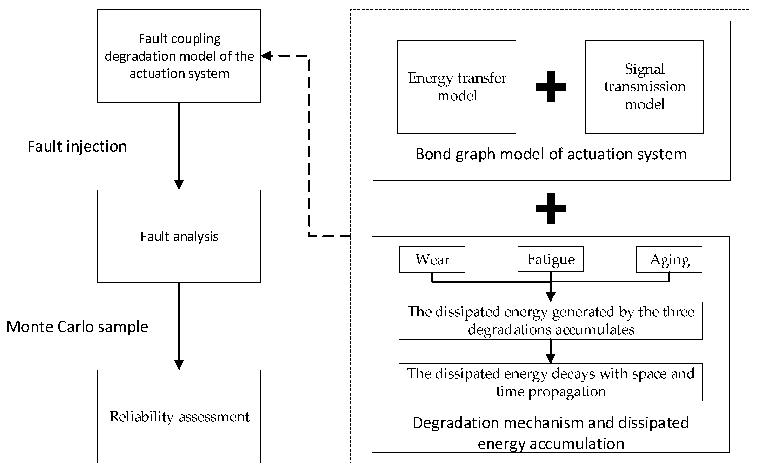 Fault Coupling Analysis and Reliability Assessment of Actuation System Based on Bond Graph Model