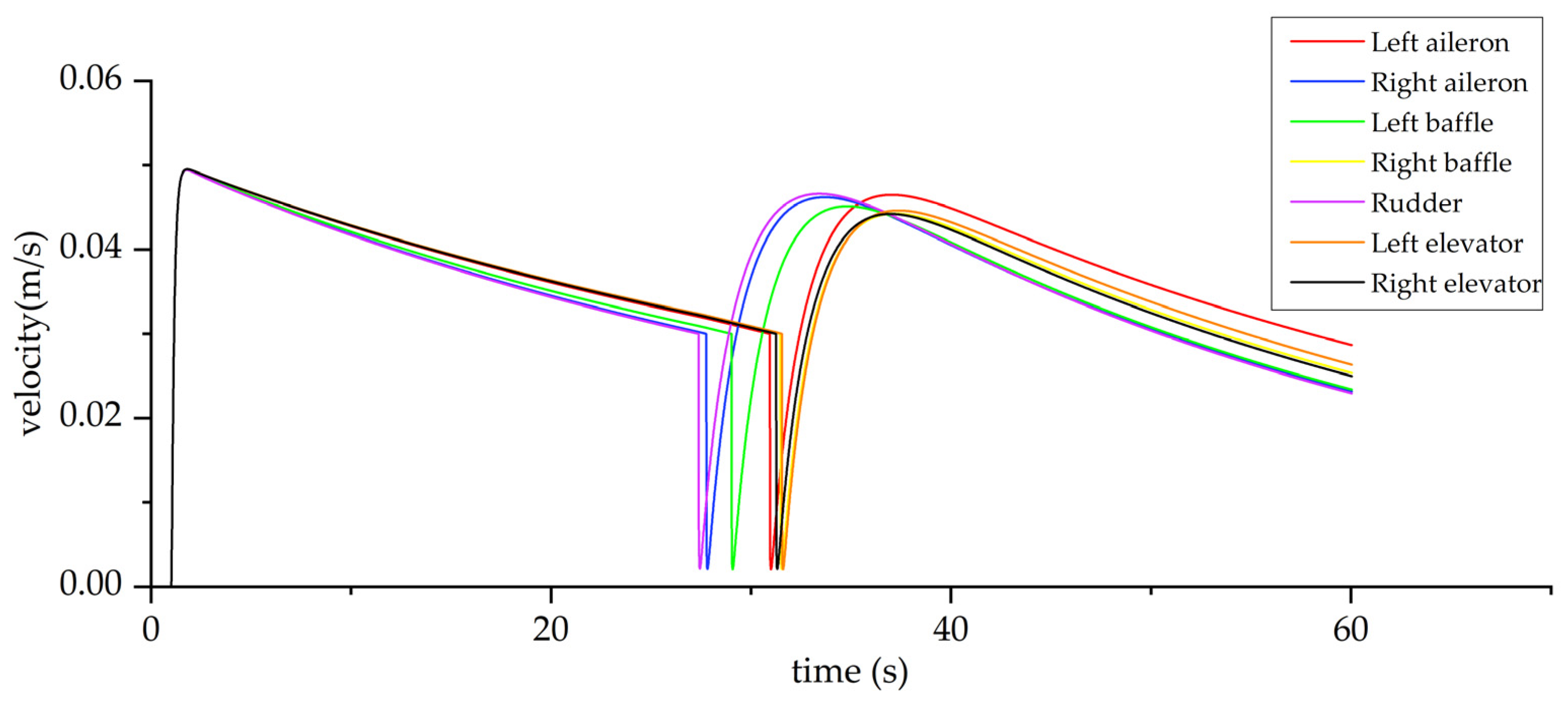 Fault Coupling Analysis and Reliability Assessment of Actuation System ...