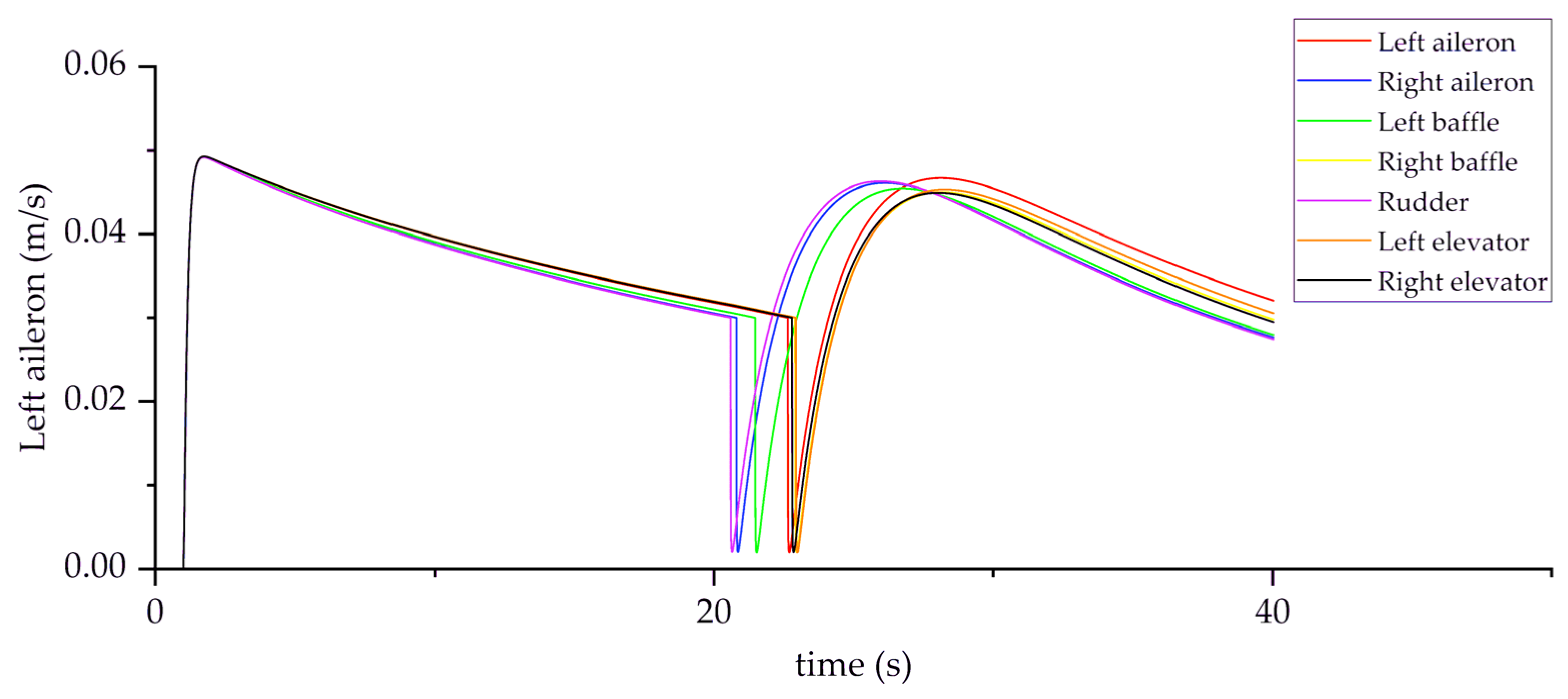 Fault Coupling Analysis and Reliability Assessment of Actuation System ...