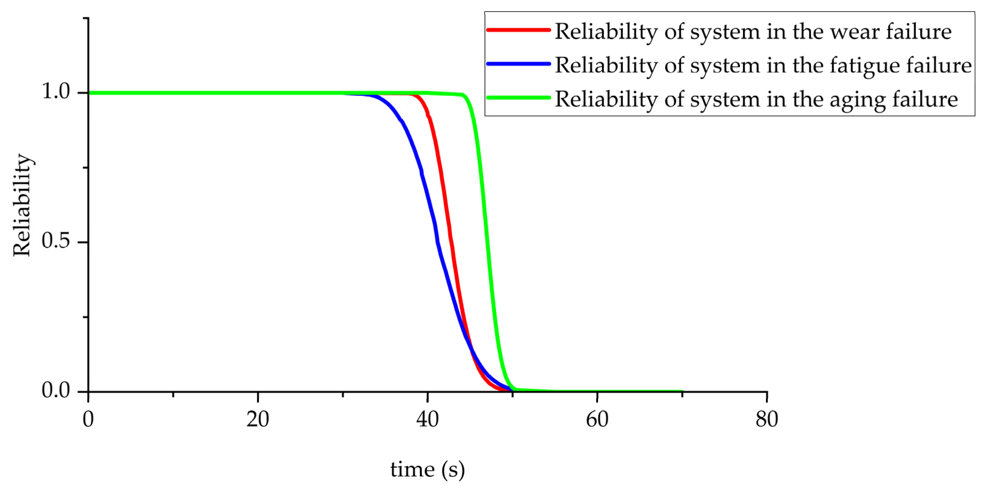 Fault Coupling Analysis and Reliability Assessment of Actuation System ...