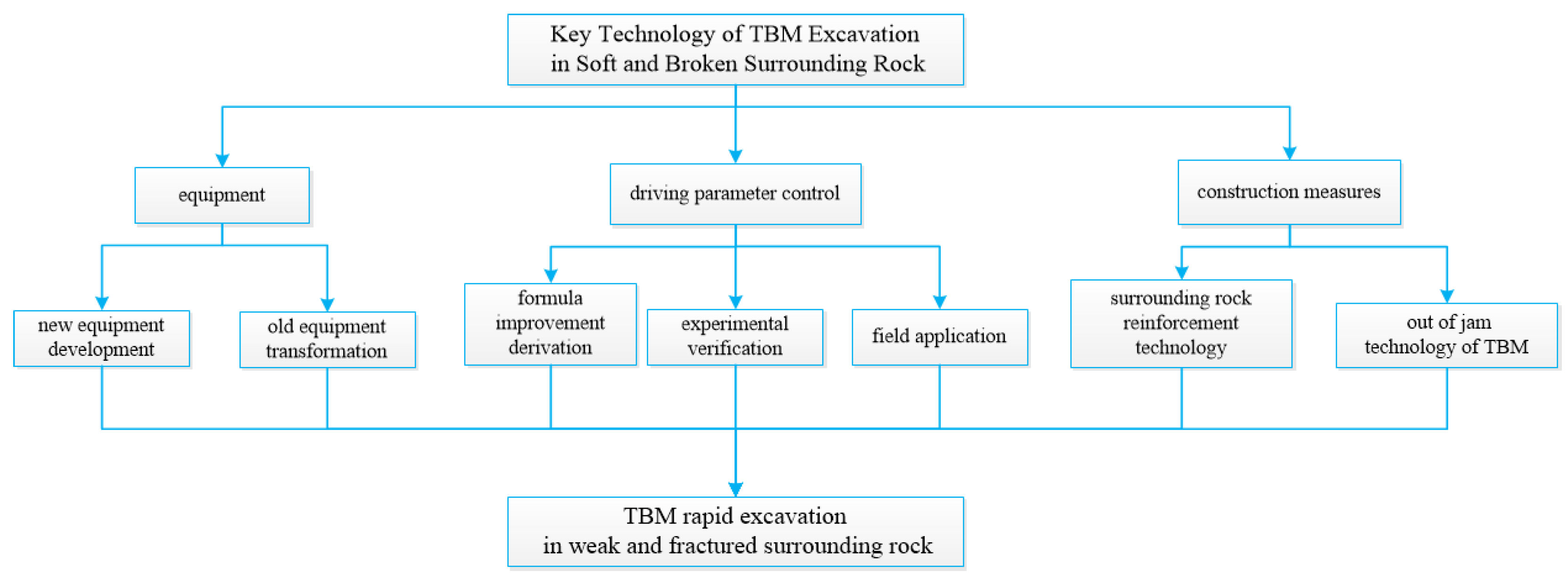 Applied Sciences | Free Full-Text | Key Technology of TBM Excavation in ...