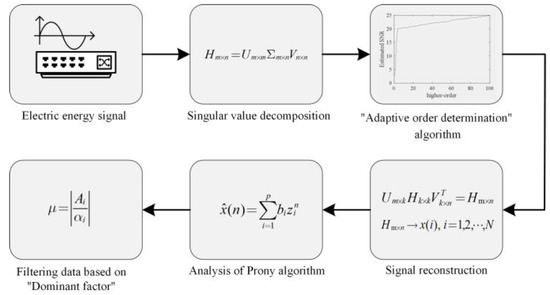A Harmonic and Interharmonic Detection Method for Power Systems Based on Enhanced SVD and the ...