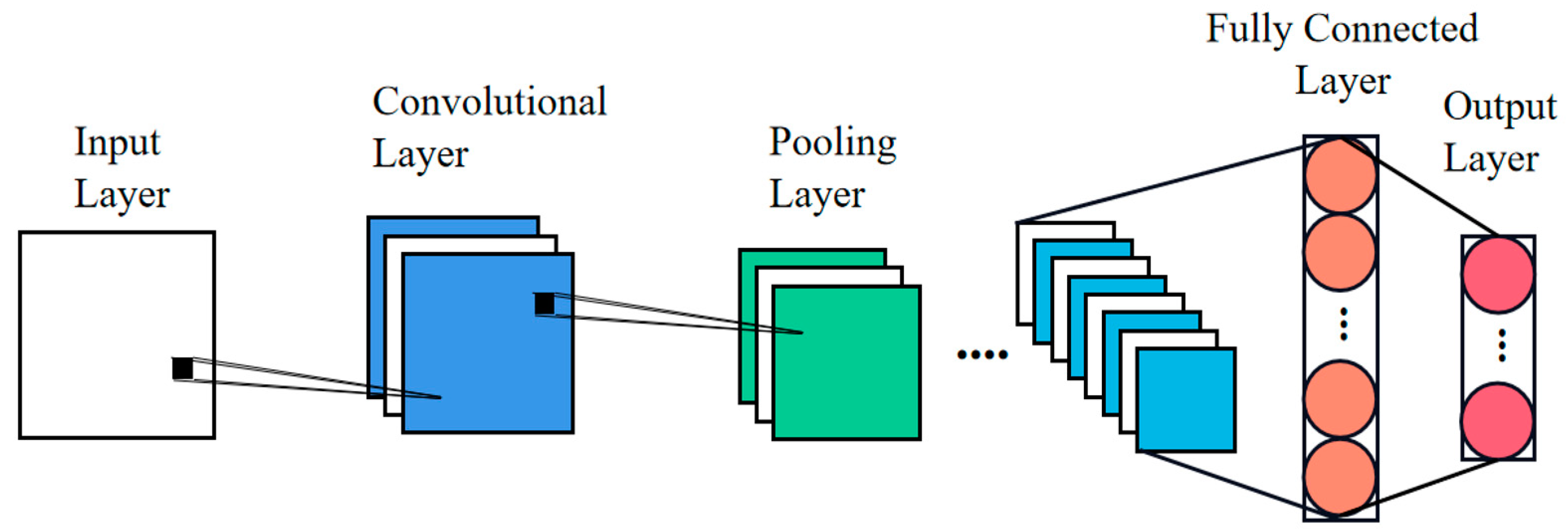 Fault Diagnosis Method of Rolling Bearing Based on CBAM_ResNet and ACON Activation Function
