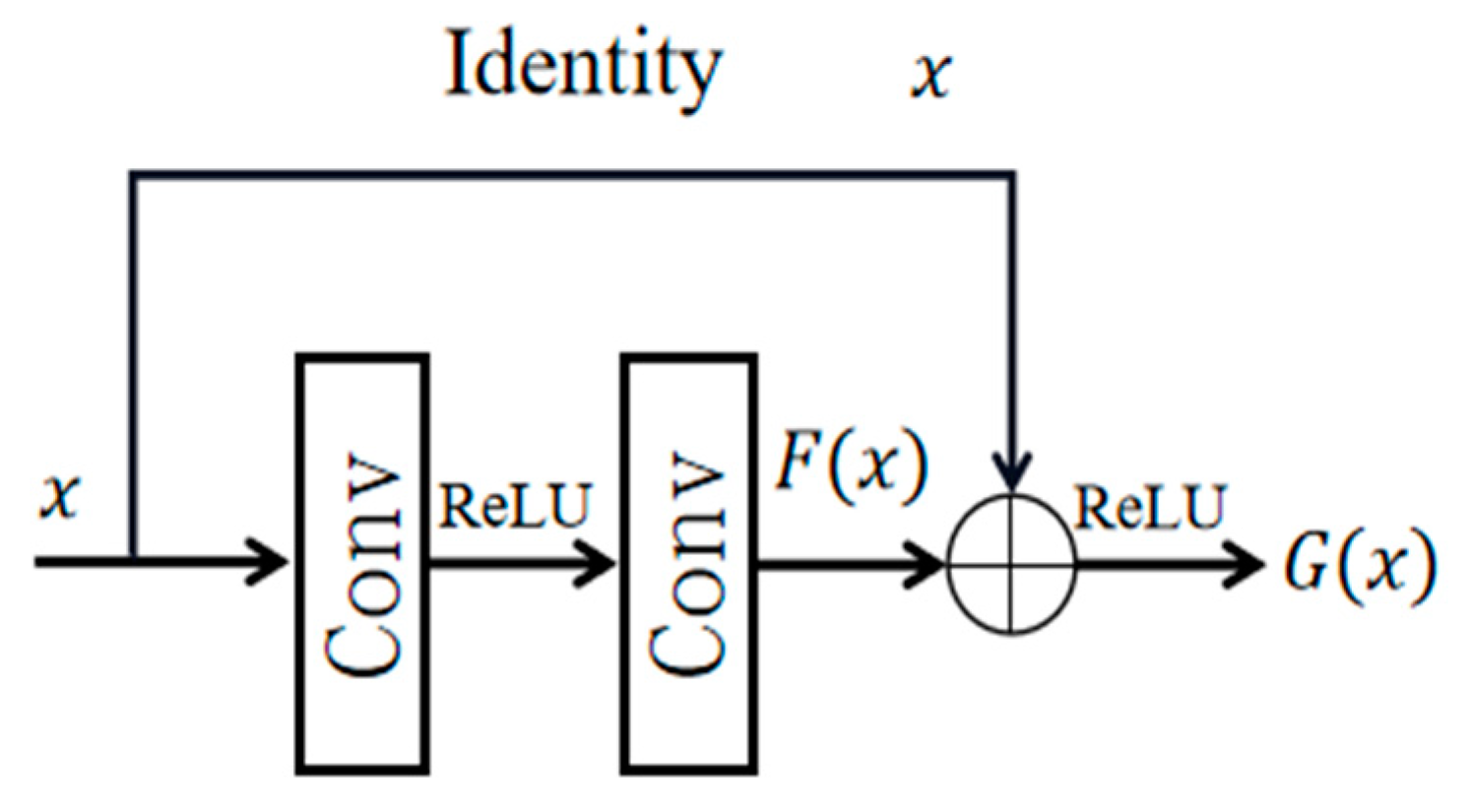 Fault Diagnosis Method of Rolling Bearing Based on CBAM_ResNet and ACON Activation Function