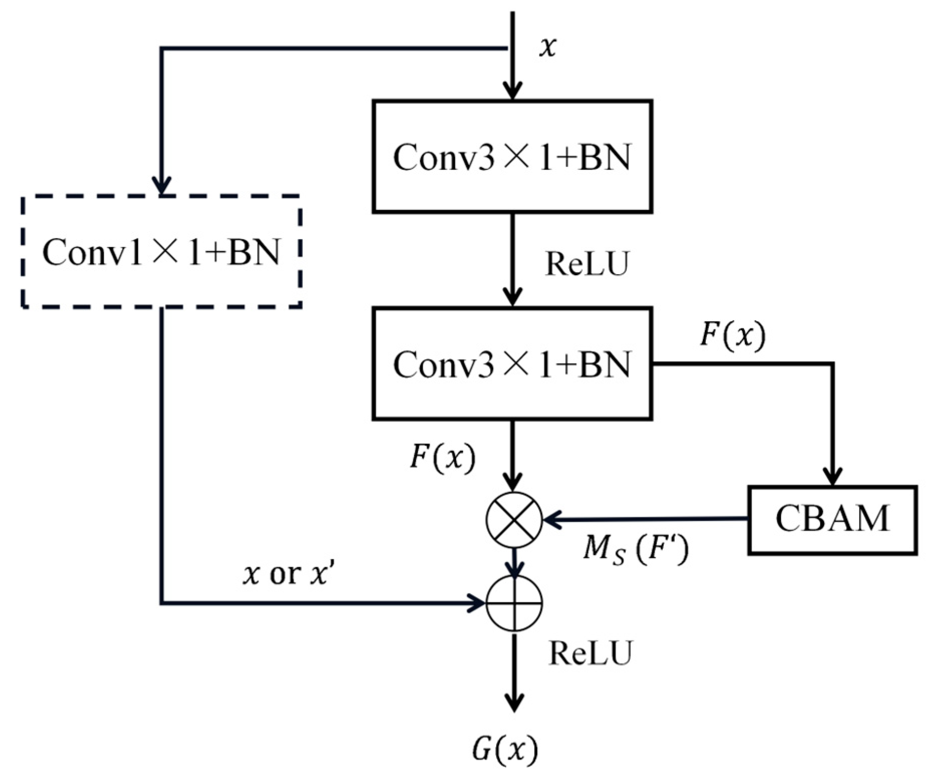 Fault Diagnosis Method of Rolling Bearing Based on CBAM_ResNet and ACON Activation Function