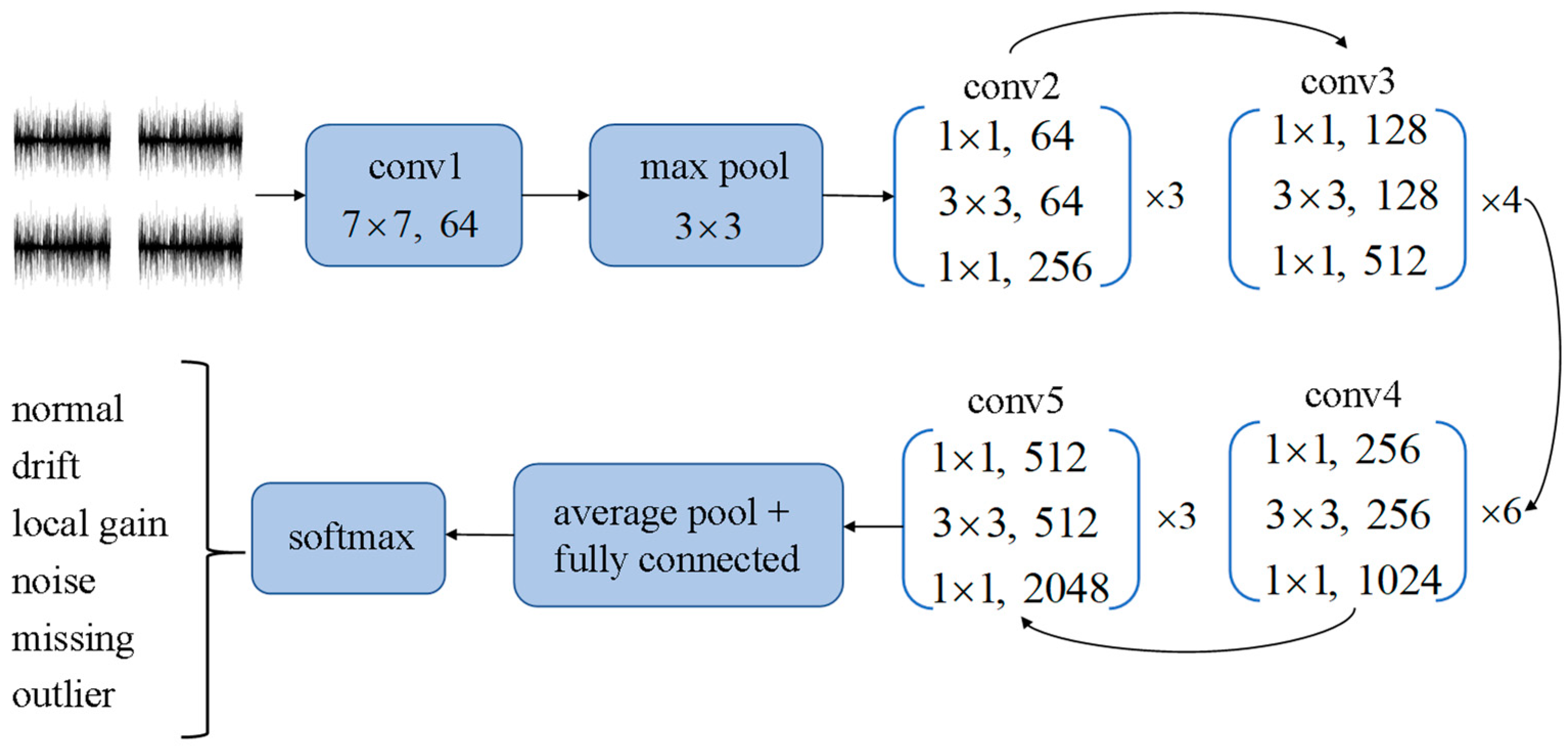 Multiclass Anomaly Detection Of Bridge Monitoring Data With Data Migration Between Different