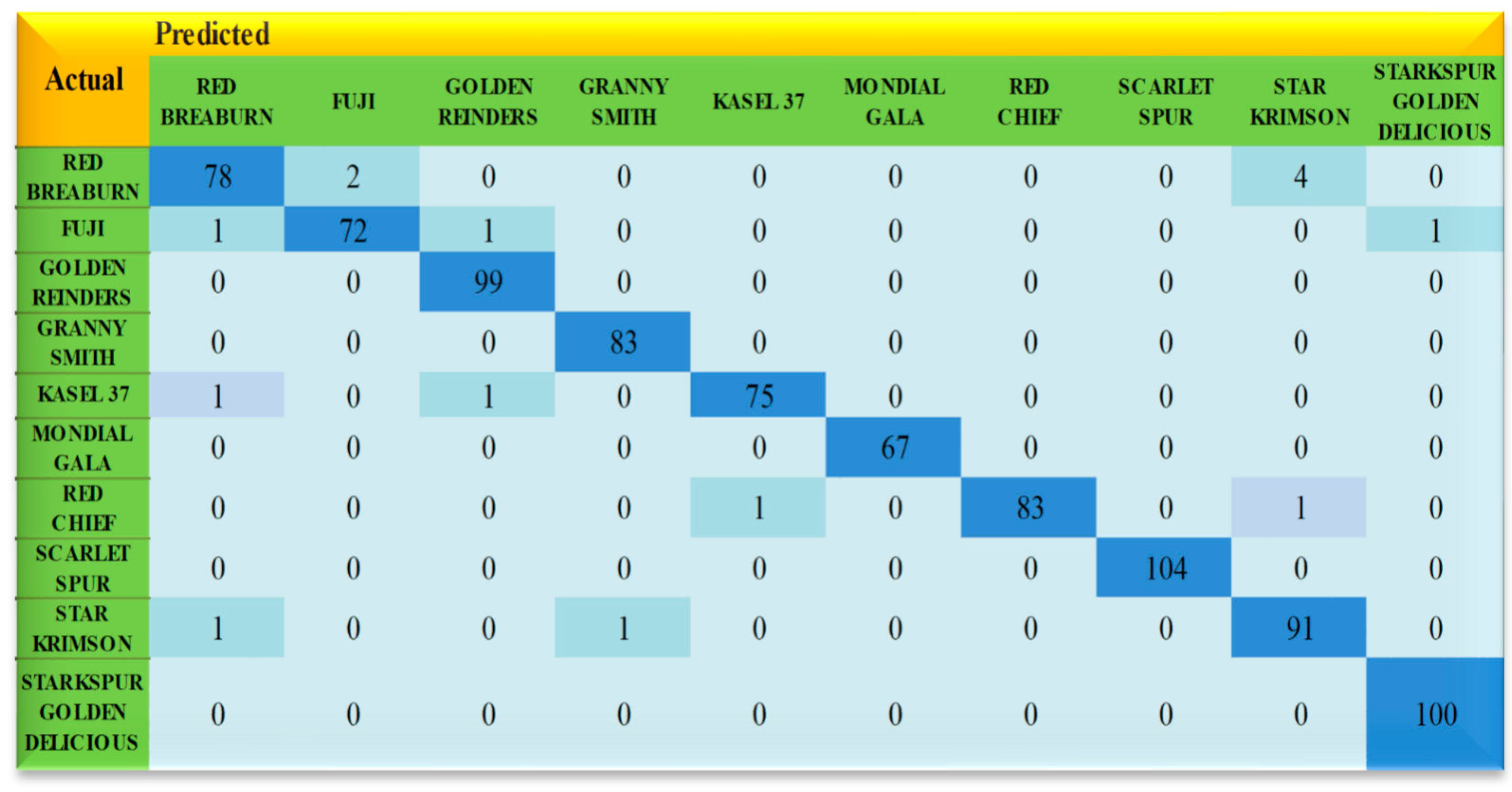 Multiclass Apple Varieties Classification Using Machine Learning with Histogram of Oriented ...