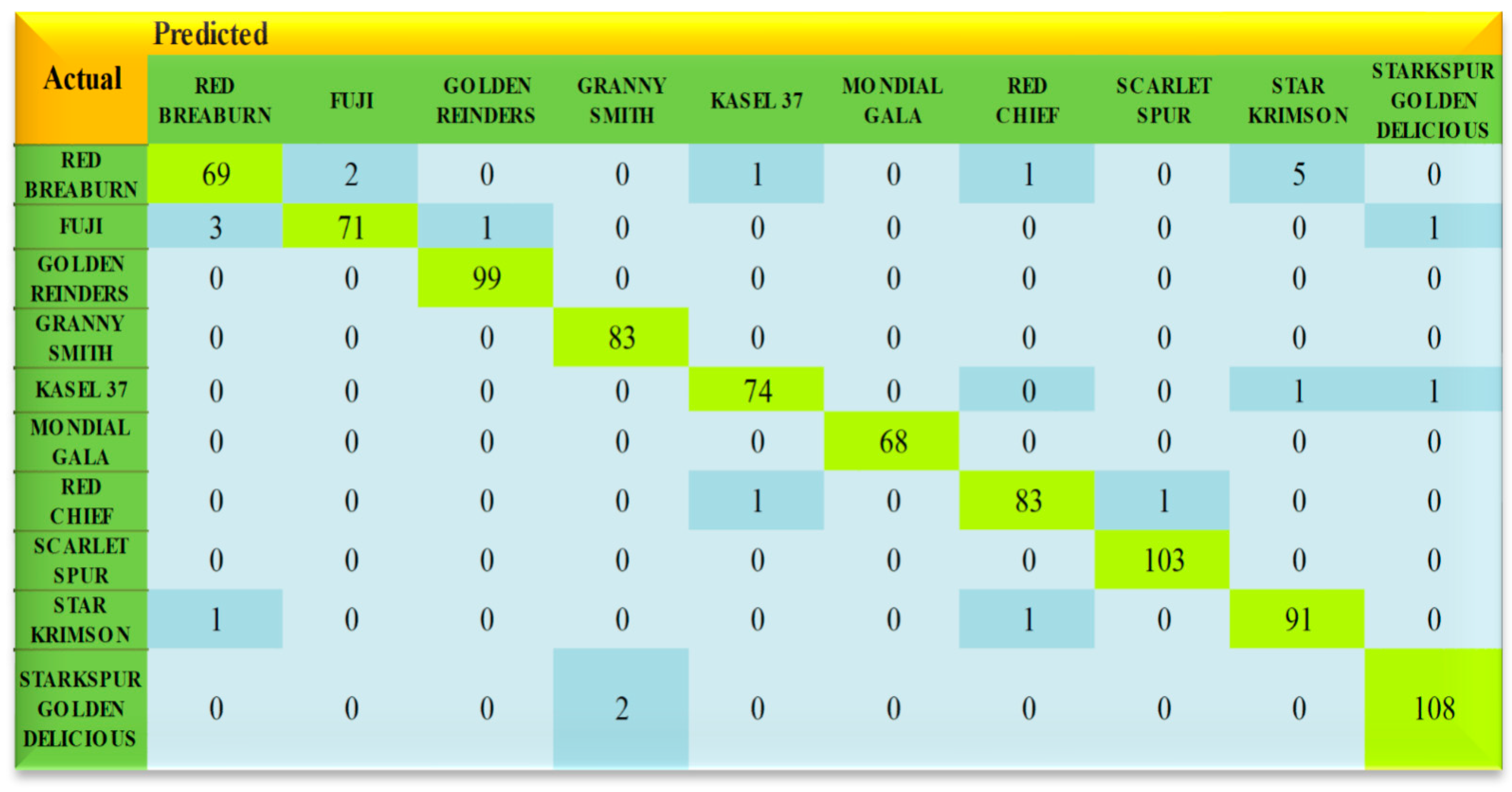 Multiclass Apple Varieties Classification Using Machine Learning with Histogram of Oriented ...