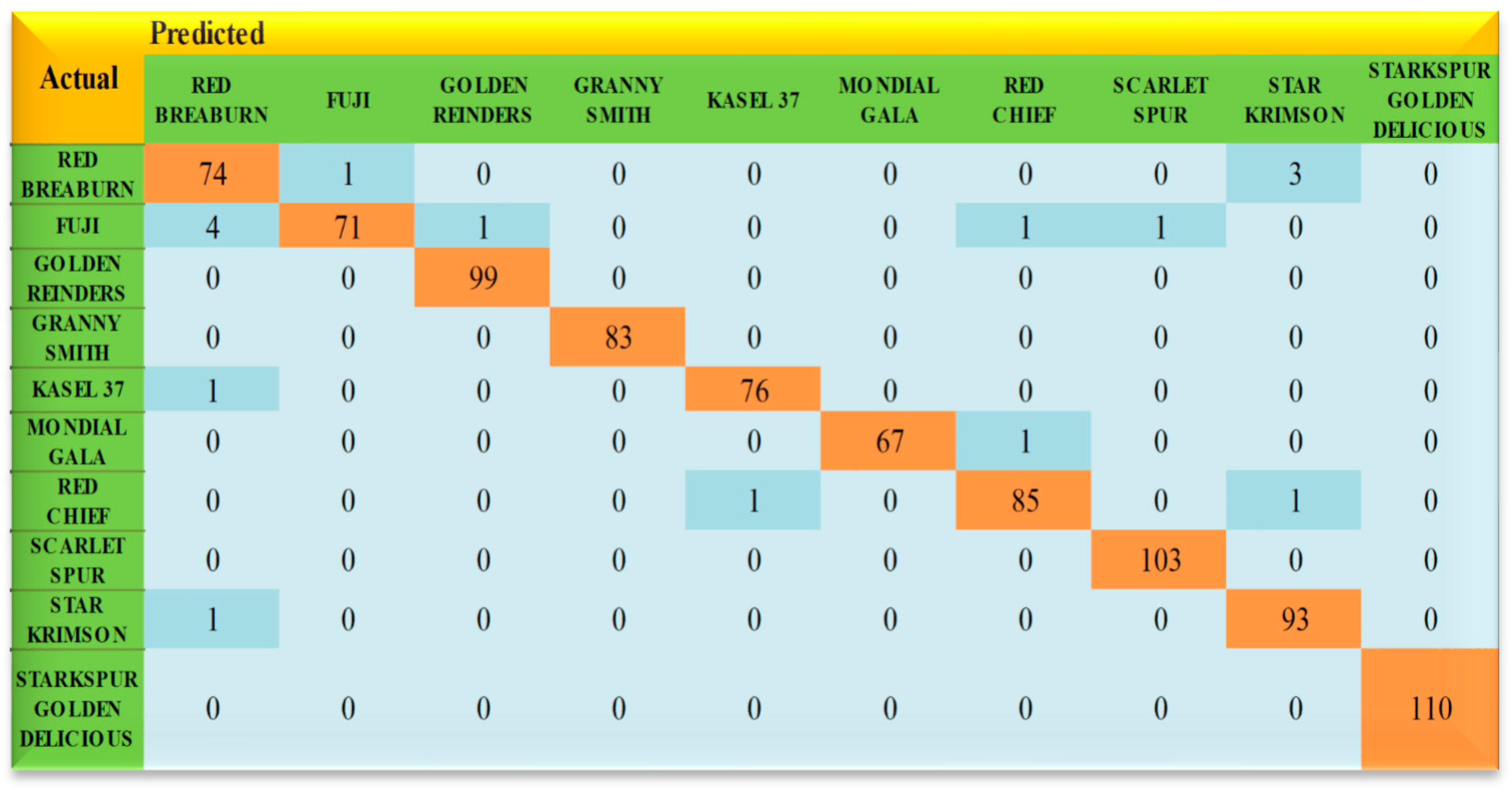 Multiclass Apple Varieties Classification Using Machine Learning with Histogram of Oriented ...