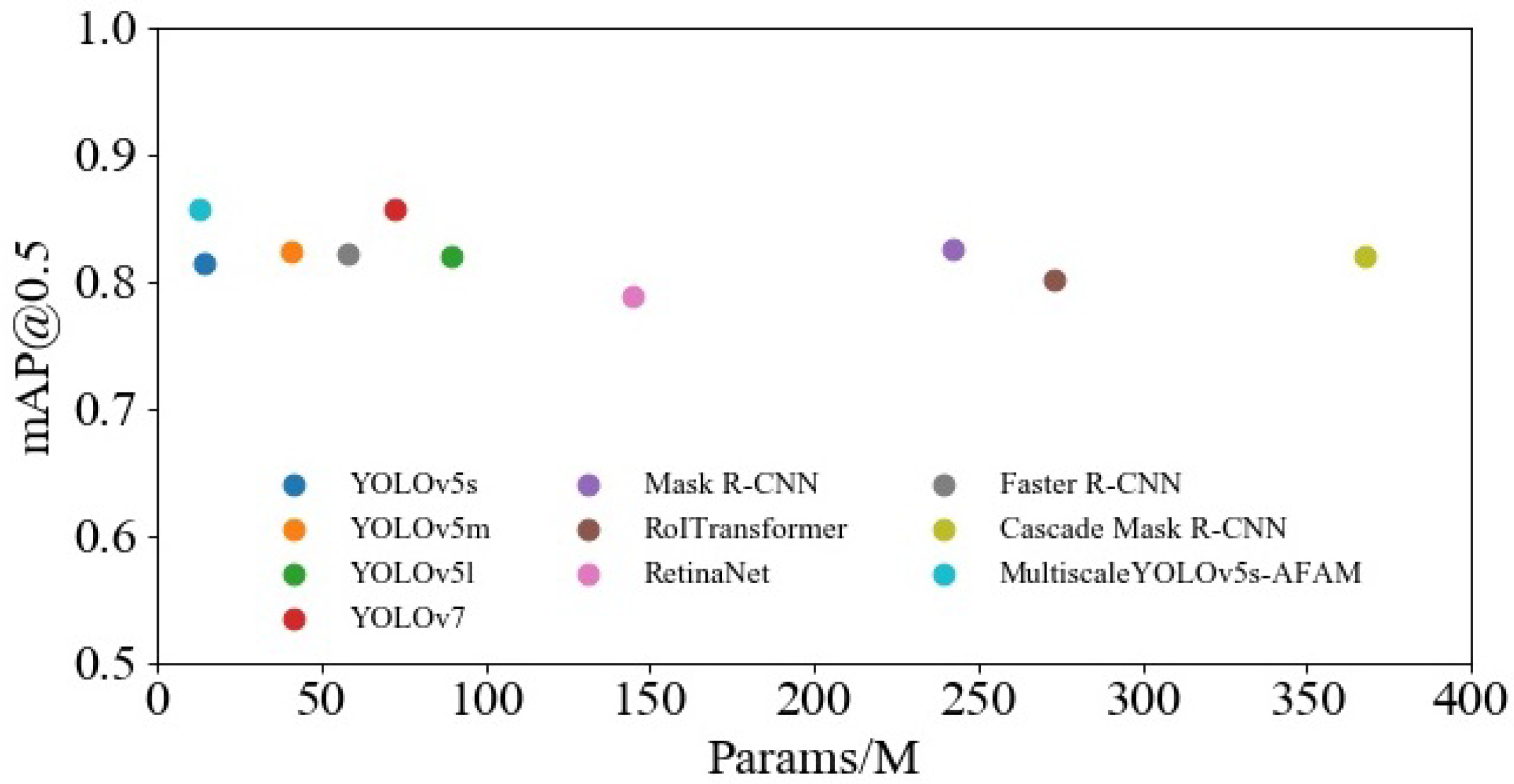 Multiscale Yolov5 Afam Based Infrared Dim Small Target Detection