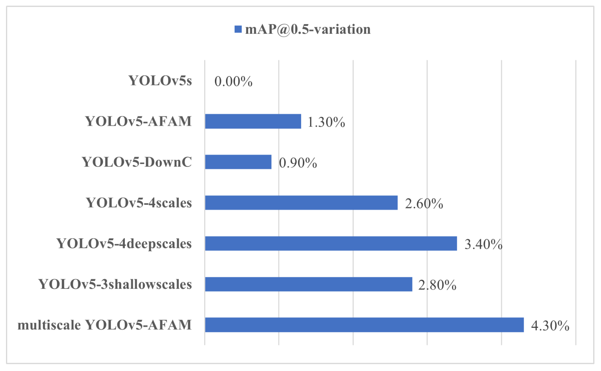 Multiscale Yolov5 Afam Based Infrared Dim Small Target Detection