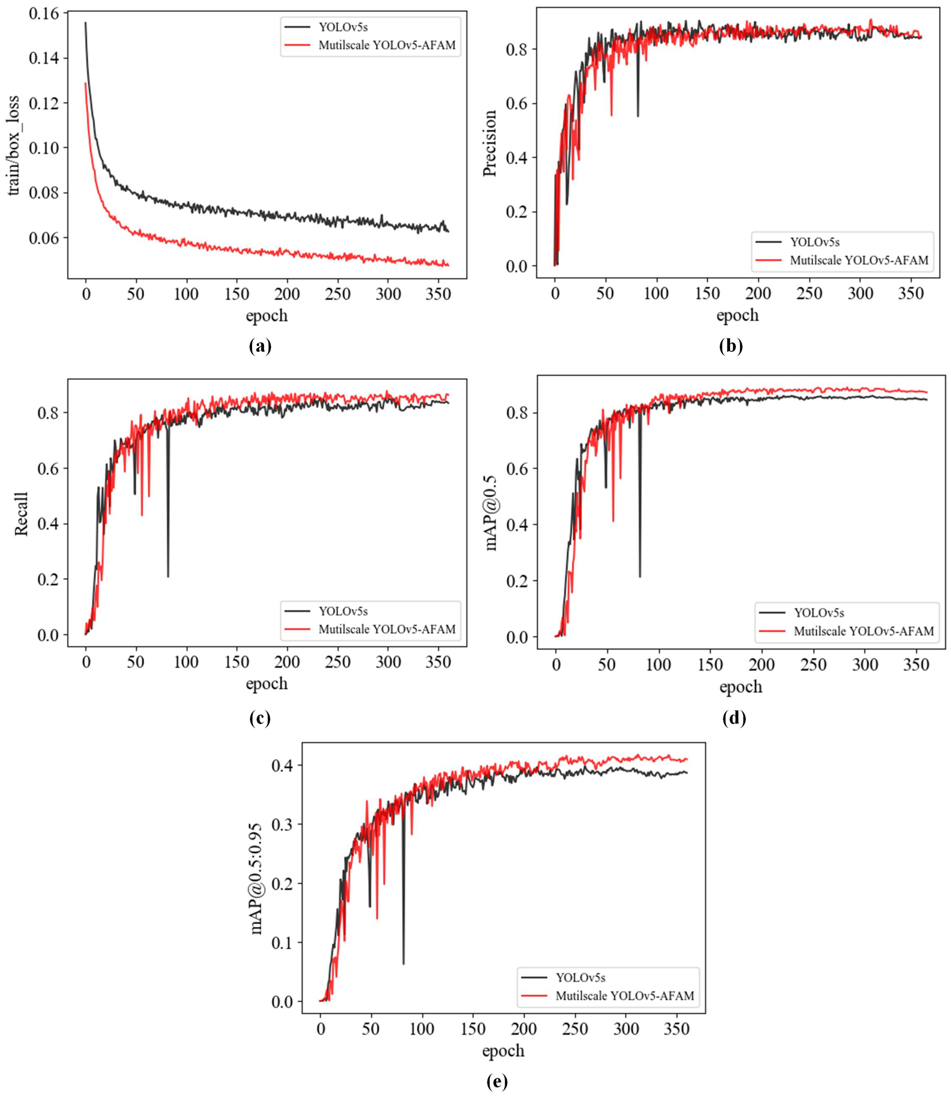 Multiscale Yolov5 Afam Based Infrared Dim Small Target Detection