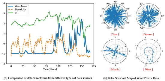 Research on Wind Power Prediction Based on a Gated Transformer