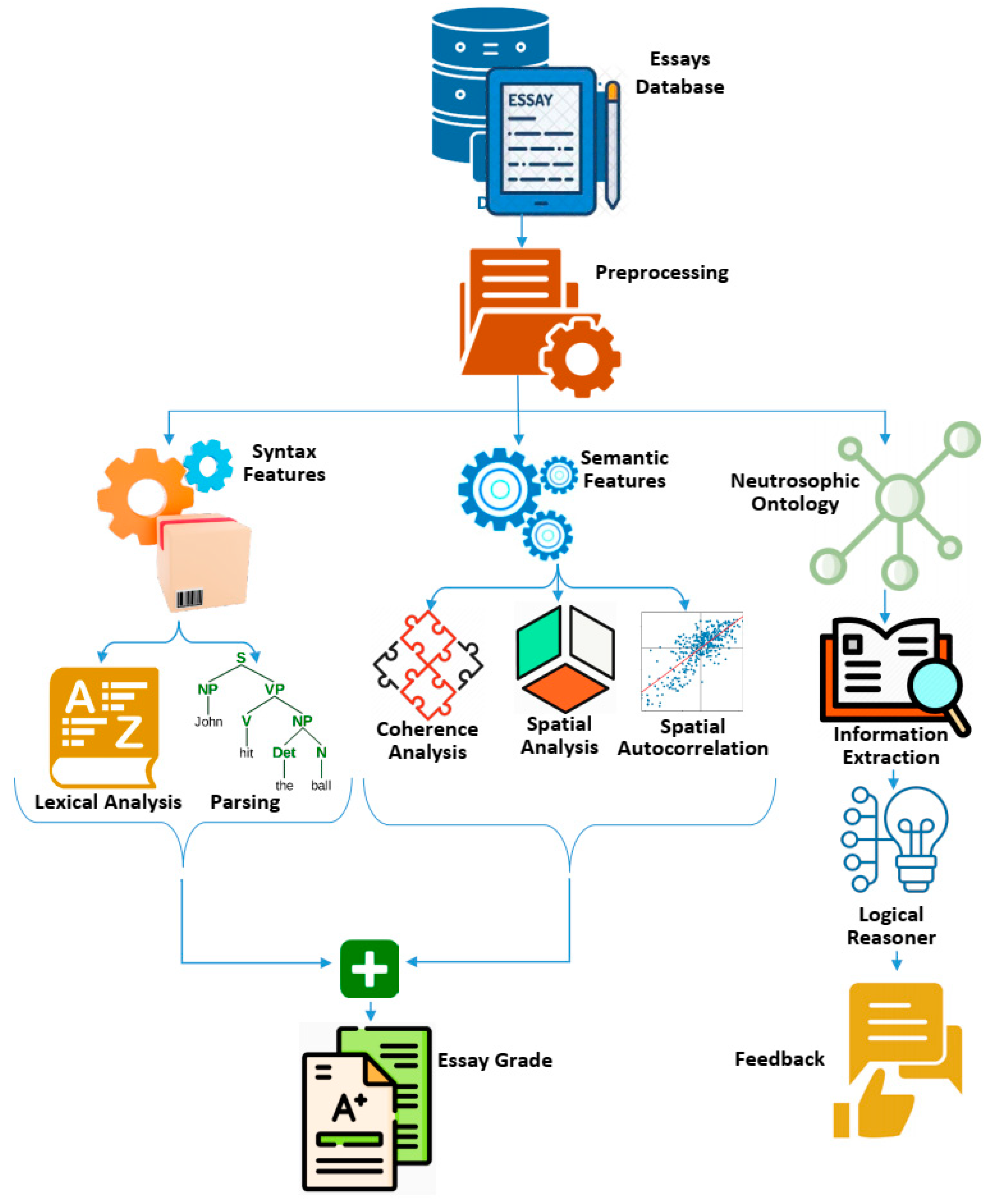 Applied Sciences Free Full Text An Automated English Essay Scoring Applied Sciences Free Full Text An Automated English Essay Scoring