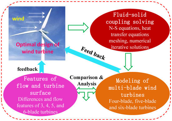 Numerical Simulation of Fluid-Structure Coupling for a Multi-Blade ...
