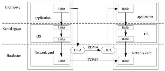 Applied Sciences Free Full Text Design And Optimization Of A Distributed File System Based