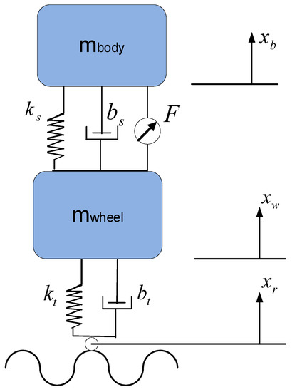 Control of Quarter-Car Active Suspension System Based on Optimized ...