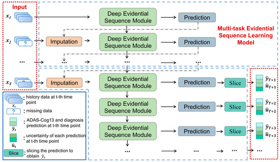 Applied Sciences | Free Full-Text | Multi-Task Deep Evidential Sequence ...