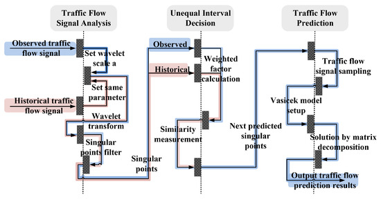 Applied Sciences | Free Full-Text | Unequal Interval Dynamic Traffic ...