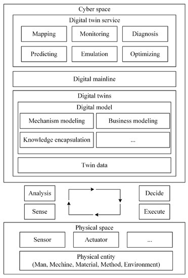 Applied Sciences | Free Full-Text | A Cyber–Physical Systems-Based ...