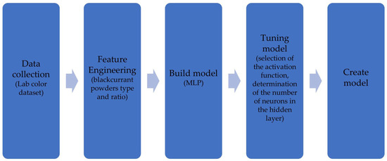 Fruit Powder Analysis Using Machine Learning Based on Color and FTIR ...