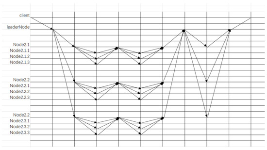 Improvement of Hierarchical Byzantine Fault Tolerance Algorithm in RAFT ...