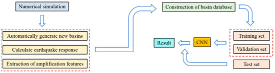Predicting Models for Local Sedimentary Basin Effect Using a ...