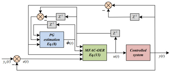 An Improved Model-Free Adaptive Nonlinear Control and Its Automatic ...