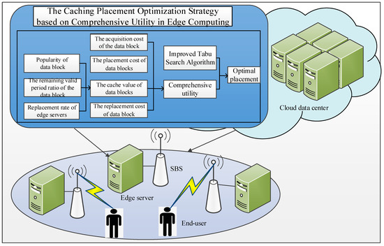 Caching Placement Optimization Strategy Based on Comprehensive Utility ...