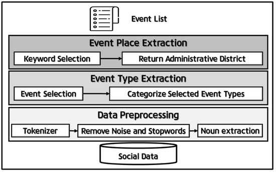 Applied Sciences | Free Full-Text | Regional Traffic Event Detection Using Data Crowdsourcing