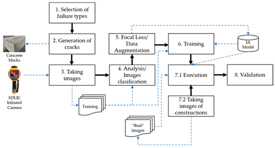 Detection and Evaluation of Construction Cracks through Image Analysis ...