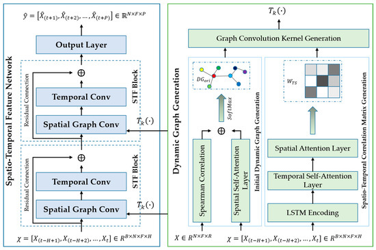 Dynamic Graph Convolution-Based Spatio-Temporal Feature Network for ...
