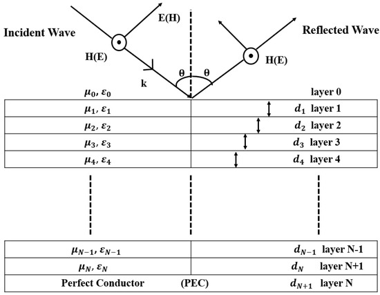 Applied Sciences Free Full Text Optimization Of Multilayer Absorbers Using The Bald Eagle