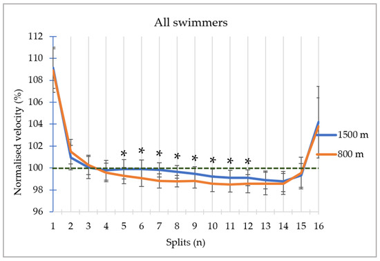 Pacing Strategy of 800 m and 1500 m Freestyle Swimming Finals in the ...