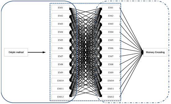 Determinants of Memory Encoding of Altruistic Messages: M-Delphi and F-DEMATEL Approach