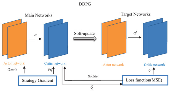 A DDPG-Based USV Path-Planning Algorithm