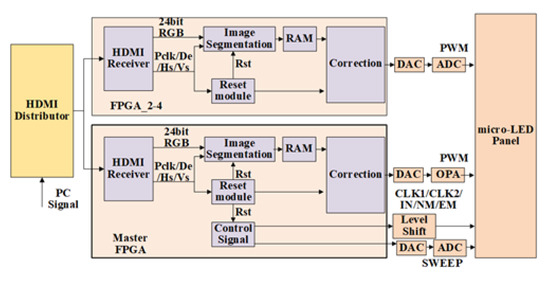 High Precision Control System for Micro-LED Displays