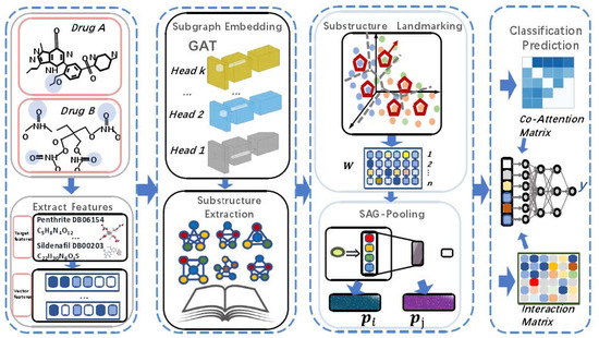 DDI-SSL: Drug–Drug Interaction Prediction Based on Substructure ...