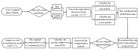 Applied Sciences | Free Full-Text | A Novel and Optimized Sine–Cosine ...