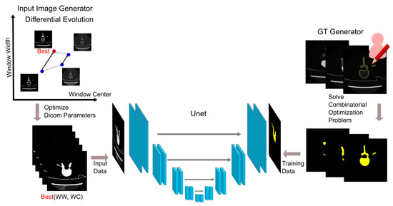 U-Net-Based Semi-Automatic Semantic Segmentation Using Adaptive ...