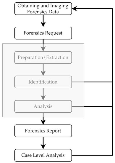 Digital Communication Forensics in 6G and beyond Networks