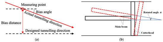 A Theoretical Method and Model for TBM Tunnelling Trajectory Adjustment