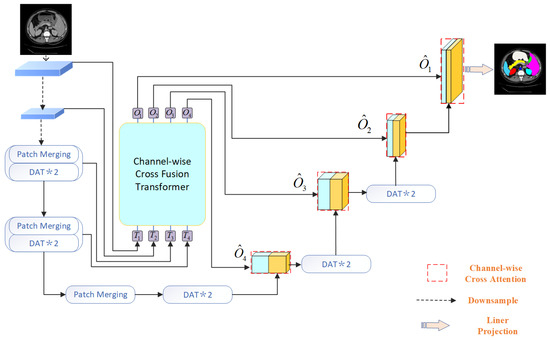 A Multi-Scale Cross-Fusion Medical Image Segmentation Network Based on Dual-Attention Mechanism ...