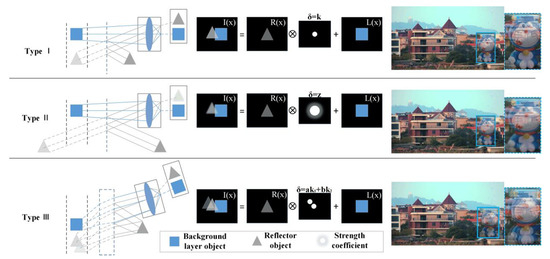 The Design of a Video Reflection Removal Method Based on Illumination Compensation and Image ...