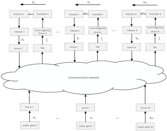 Applied Sciences | Free Full-Text | Fully Distributed, Event-Triggered ...
